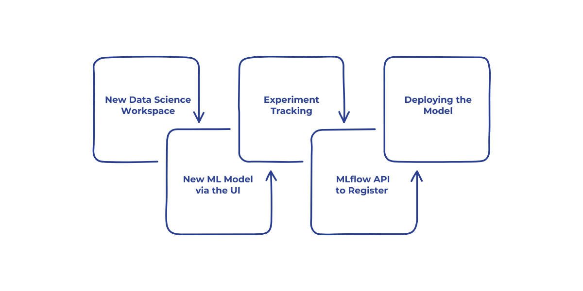 Building and Deploying Machine Learning Models with Fabric